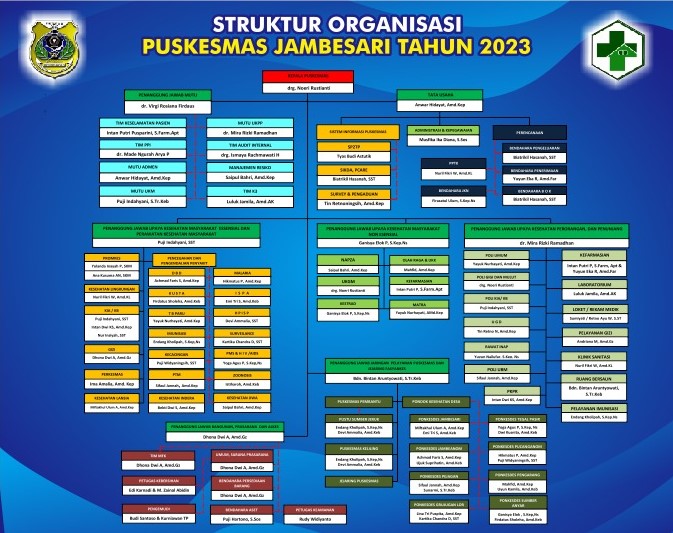 STRUKTUR ORGANISASI PUSKESMAS JAMBESARI - UPTD PUSKESMAS JAMBESARI Kab. Bondowoso